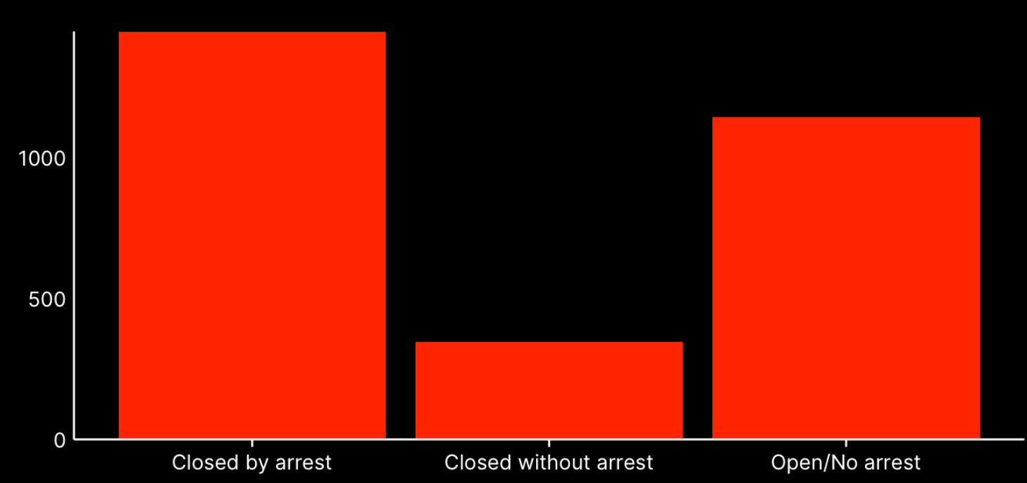 Mapping Houston Homicides | Rice Datathon 2020