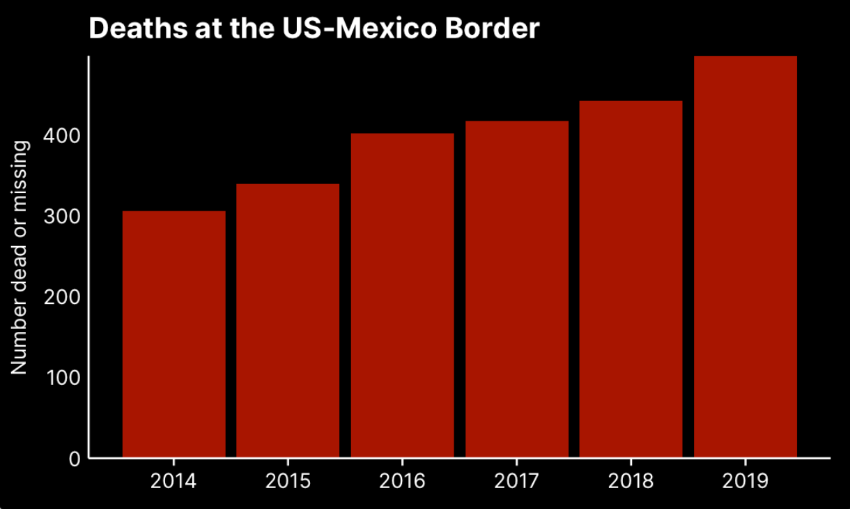 Mapping Missing Migrants | Connor Rothschild
